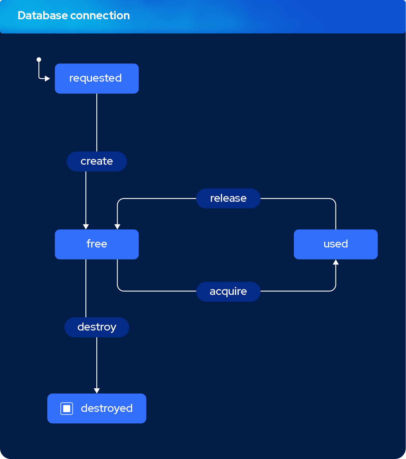 Dividing Node Js Api Latency Leveraging Our Database Connection Pool
